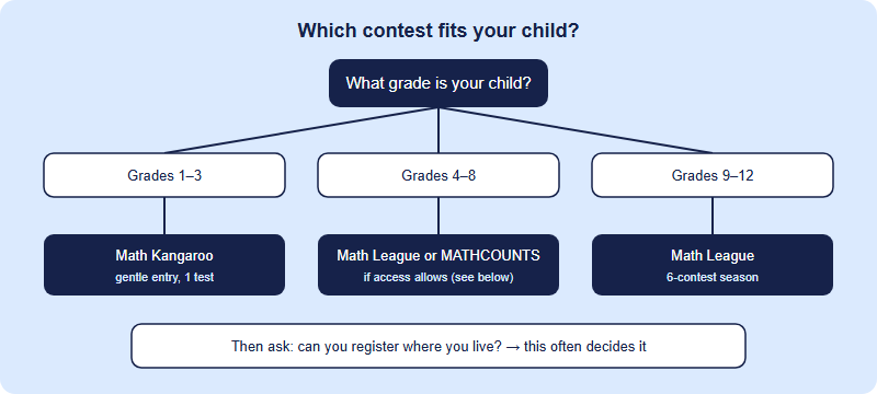 Math League vs MATHCOUNTS vs Math Kangaroo: Which Fits Your Child (2026 ...